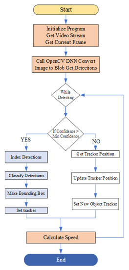 A Secure Traffic Police Remote Sensing Approach via a Deep Learning ...
