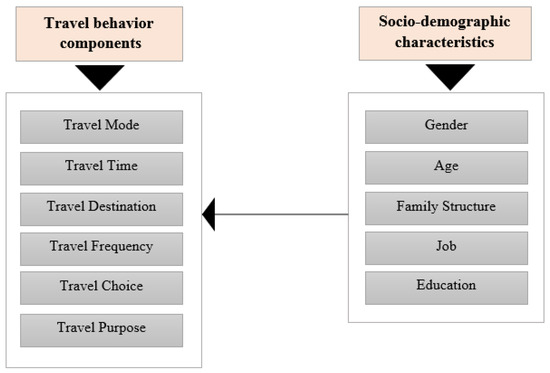 Analyzing Urban Travel Behavior Components in Tehran, Iran