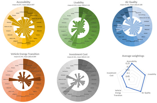 GIS Models for Sustainable Urban Mobility Planning: Current Use, Future ...