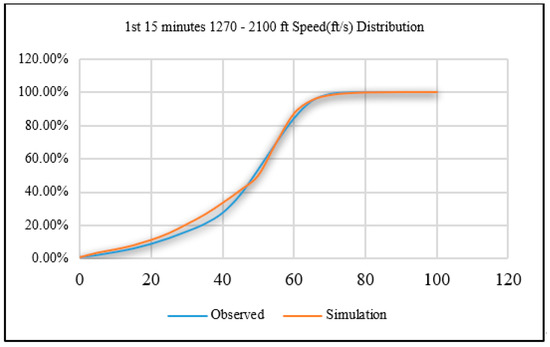 Future Transportation | Free Full-Text | Estimating the Impacts of AV ...