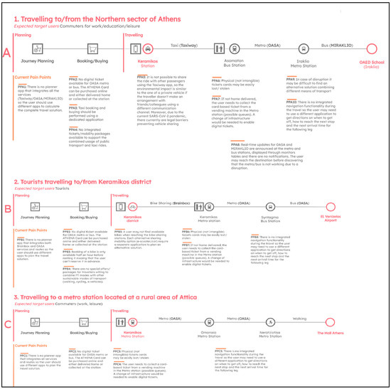 Mobility as a Service (MaaS) Planning and Implementation: Challenges ...