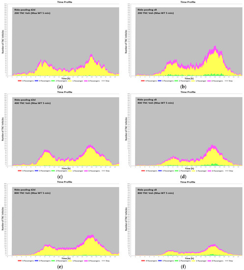 Operational Impacts of On-Demand Ride-Pooling Service Options in ...