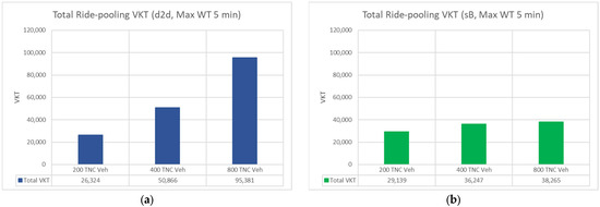 Operational Impacts of On-Demand Ride-Pooling Service Options in ...