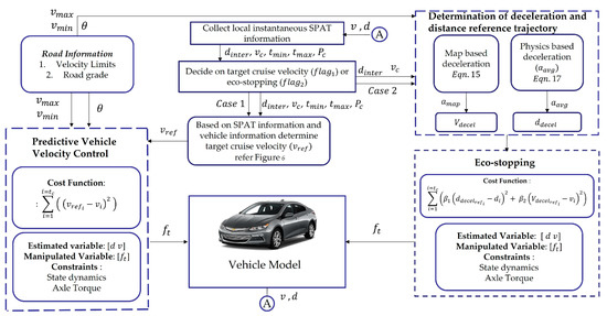 Real-Time Suitable Predictive Control Using SPaT Information from Automated Traffic Lights