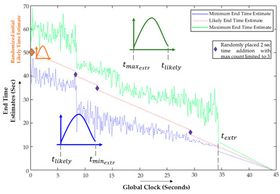 Real-Time Suitable Predictive Control Using SPaT Information from Automated Traffic Lights