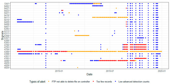 A Methodology to Detect Traffic Data Anomalies in Automated Traffic ...
