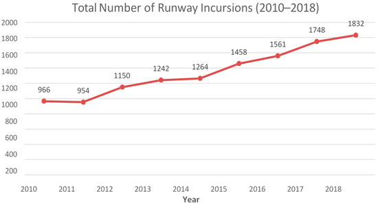 Investigating Runway Incursion Incidents at United States Airports
