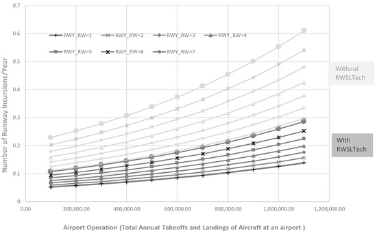 Investigating Runway Incursion Incidents at United States Airports