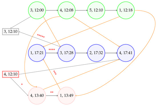 Optimal Route Crowd-Shipping System for Sustainable Rapid Delivery ...