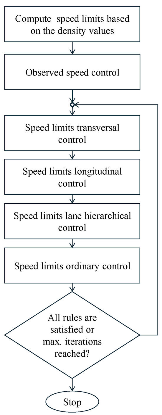 Statistical and Clustering-Based Assessment of Variable Speed Limits Effects on Motorway ...