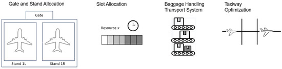 Towards Environmentally Sustainable Aviation: A Review on Operational ...