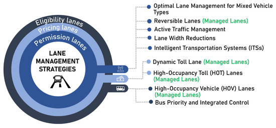 Efficient Operation of Metropolitan Corridors: Pivotal Role of Lane ...