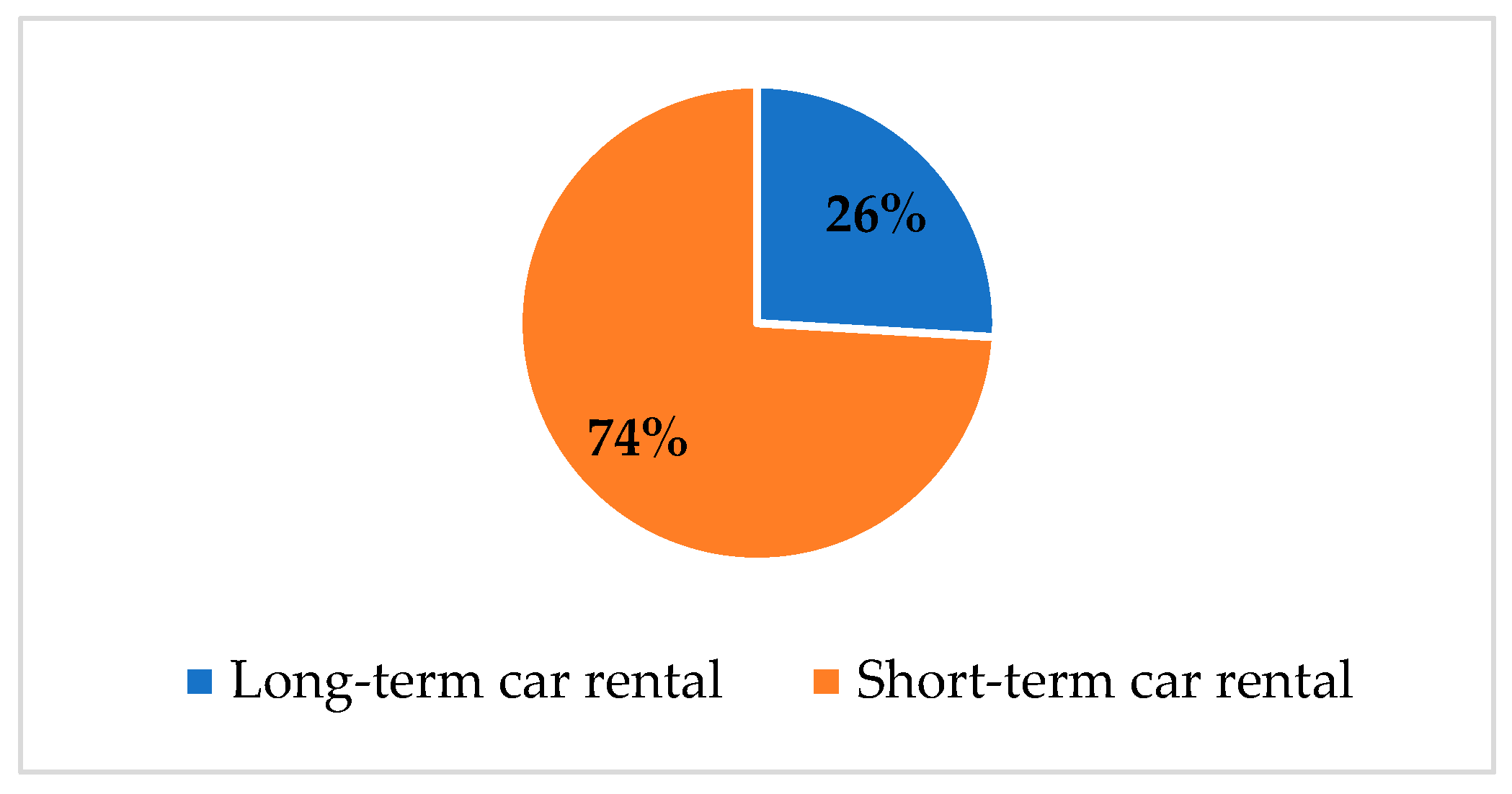 Management of Risk Factors in the Rental Car Market