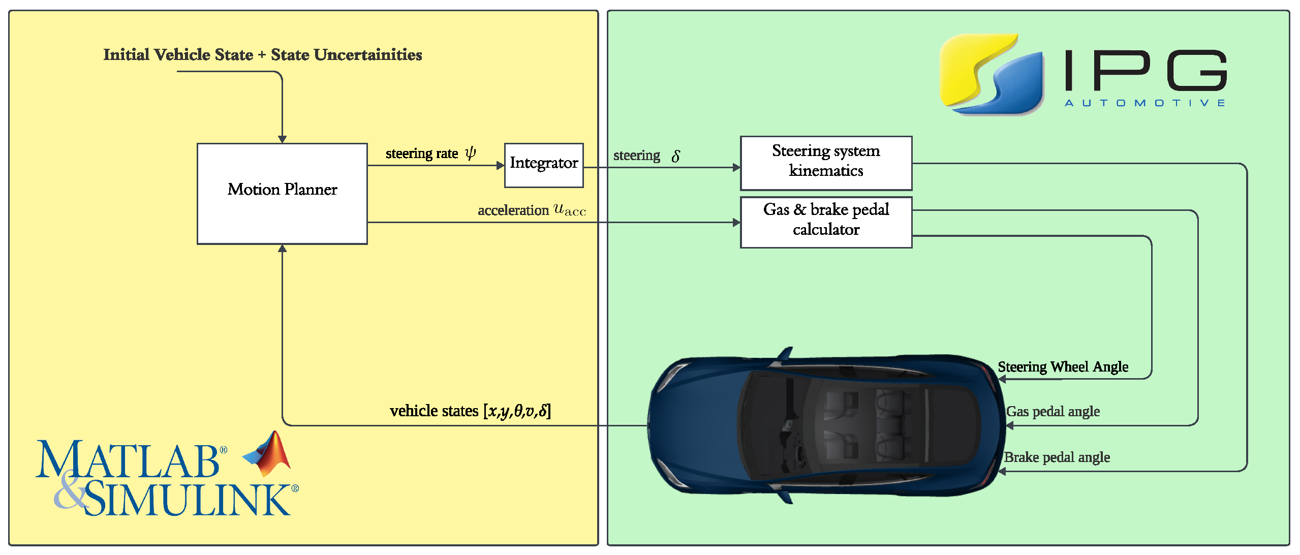 Virtual Validation and Uncertainty Quantification of an Adaptive Model Predictive Controller ...