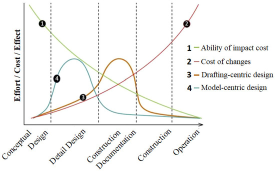 Integration of Building Information Modeling and Geographic Information ...