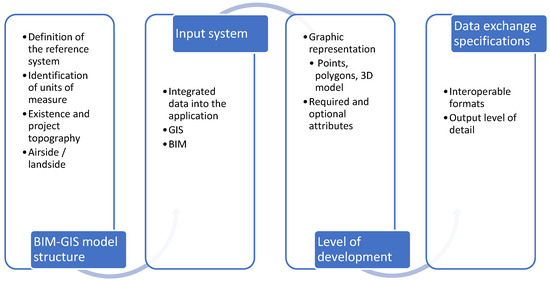 Integration of Building Information Modeling and Geographic Information ...