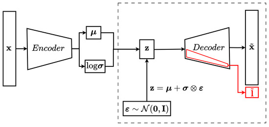 Generation of Multiple Types of Driving Scenarios with Variational ...