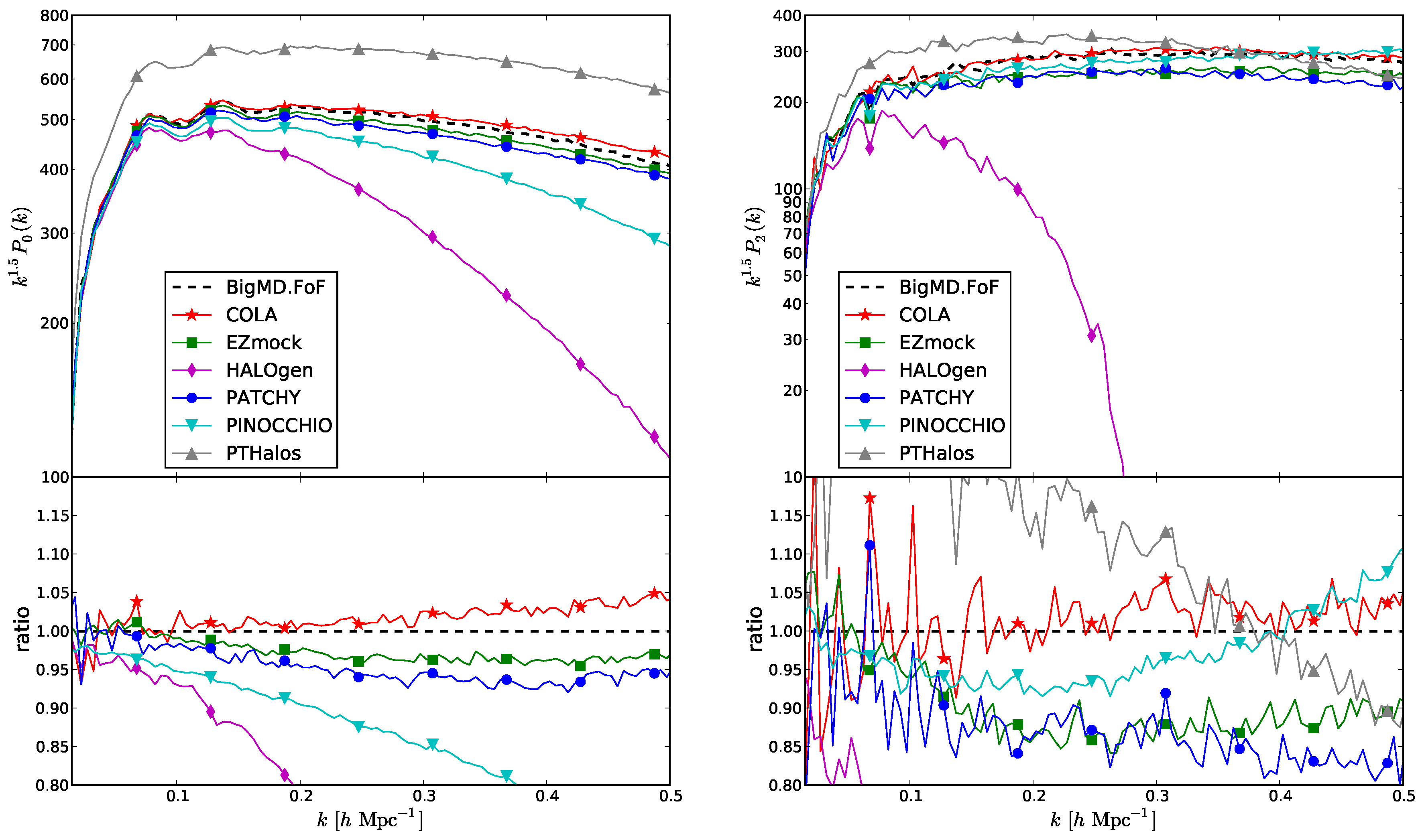 Approximate Methods for the Generation of Dark Matter Halo Catalogs in ...