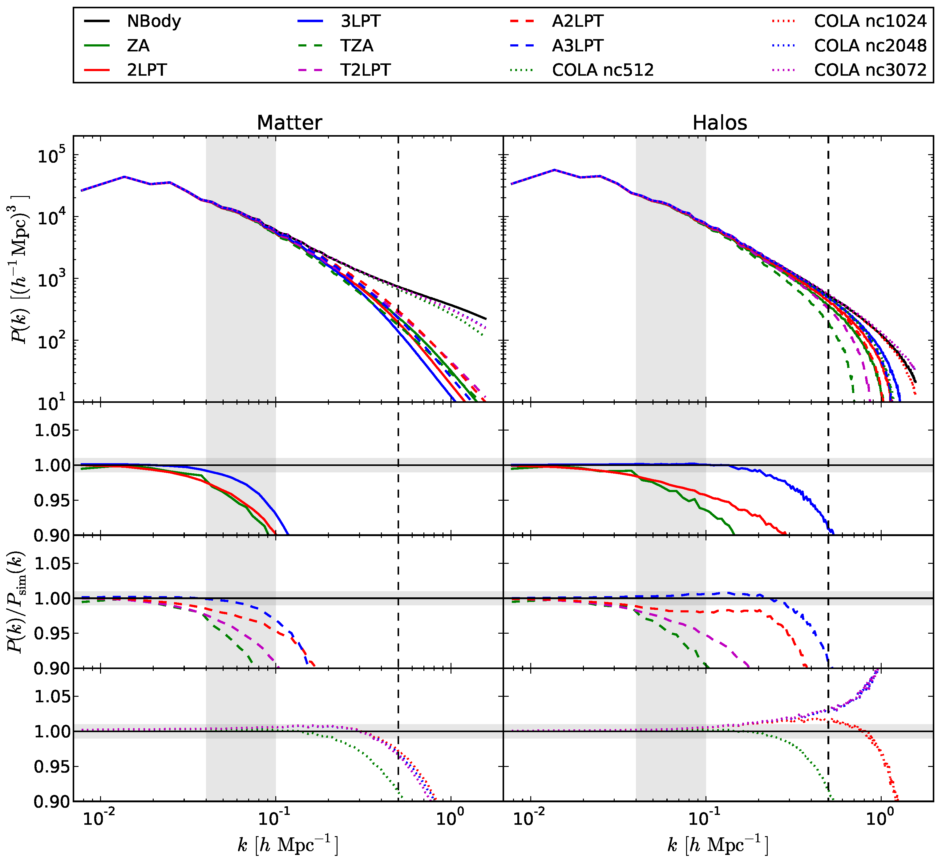 Approximate Methods for the Generation of Dark Matter Halo Catalogs in ...