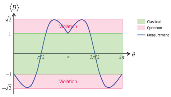 Bell Inequality and Its Application to Cosmology