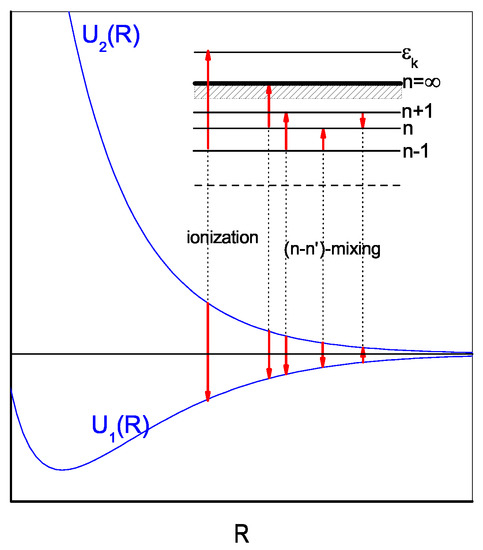 The Collisional Atomic Processes of Rydberg Hydrogen and Helium Atoms ...
