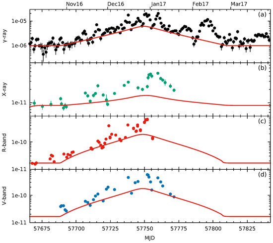 Galaxies | Free Full-Text | The Long-Lasting Activity in the Flat ...