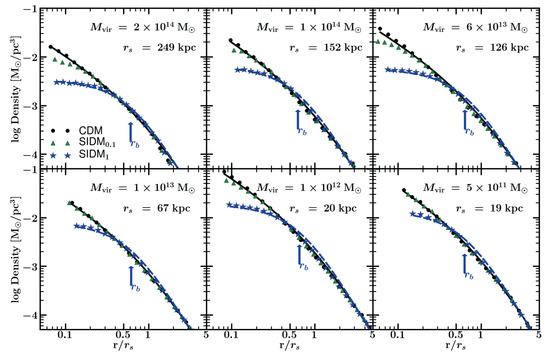 Review of Solutions to the Cusp-Core Problem of the ΛCDM Model