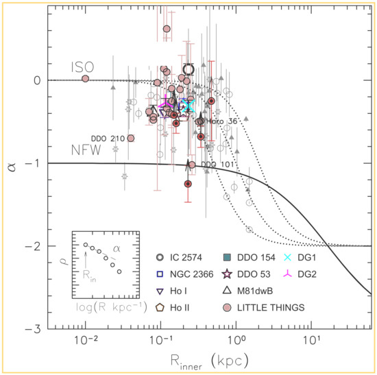 The Cusp–Core Problem in Gas-Poor Dwarf Spheroidal Galaxies