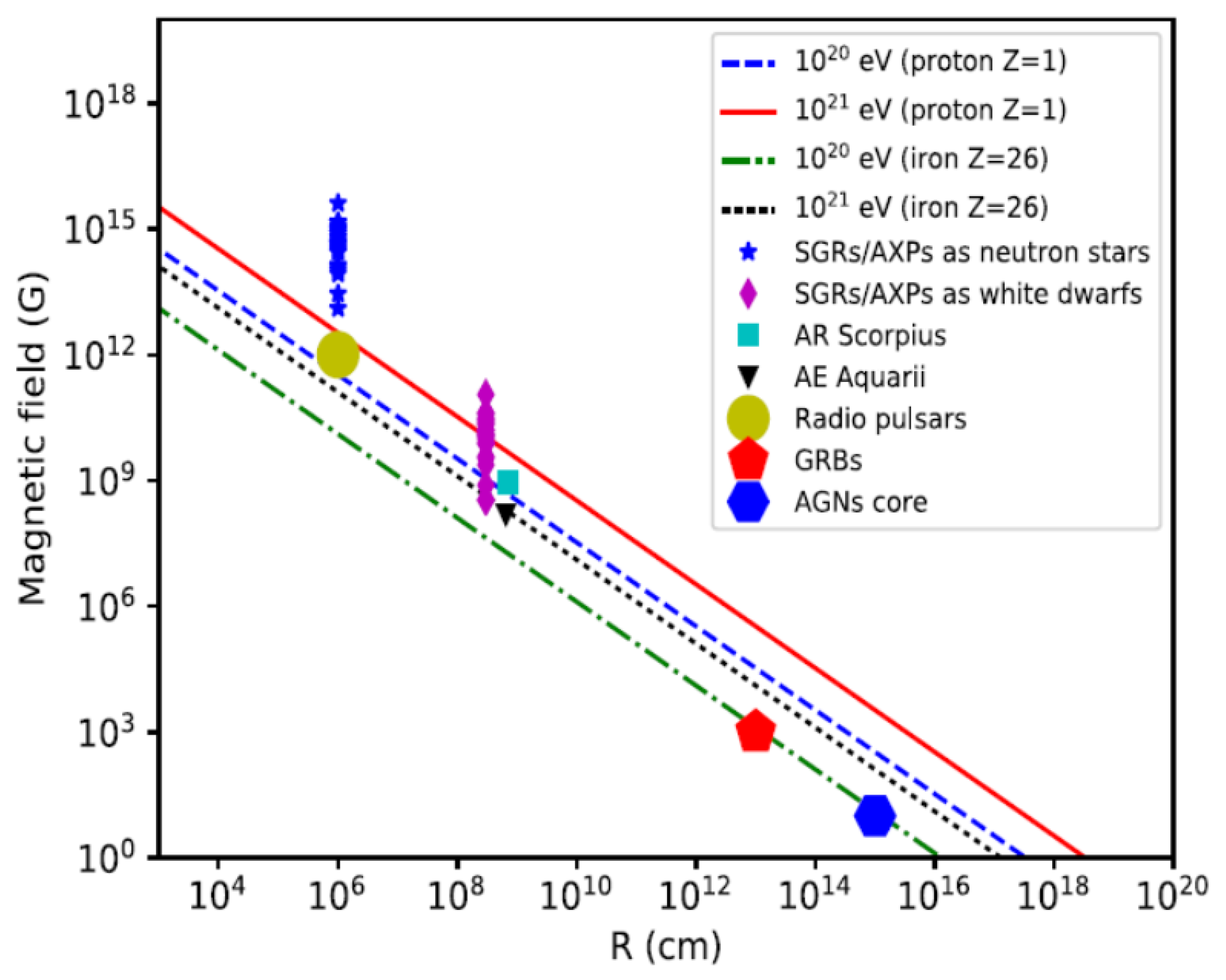 Spun-Up Rotation-Powered Magnetized White Dwarfs in Close Binaries as ...