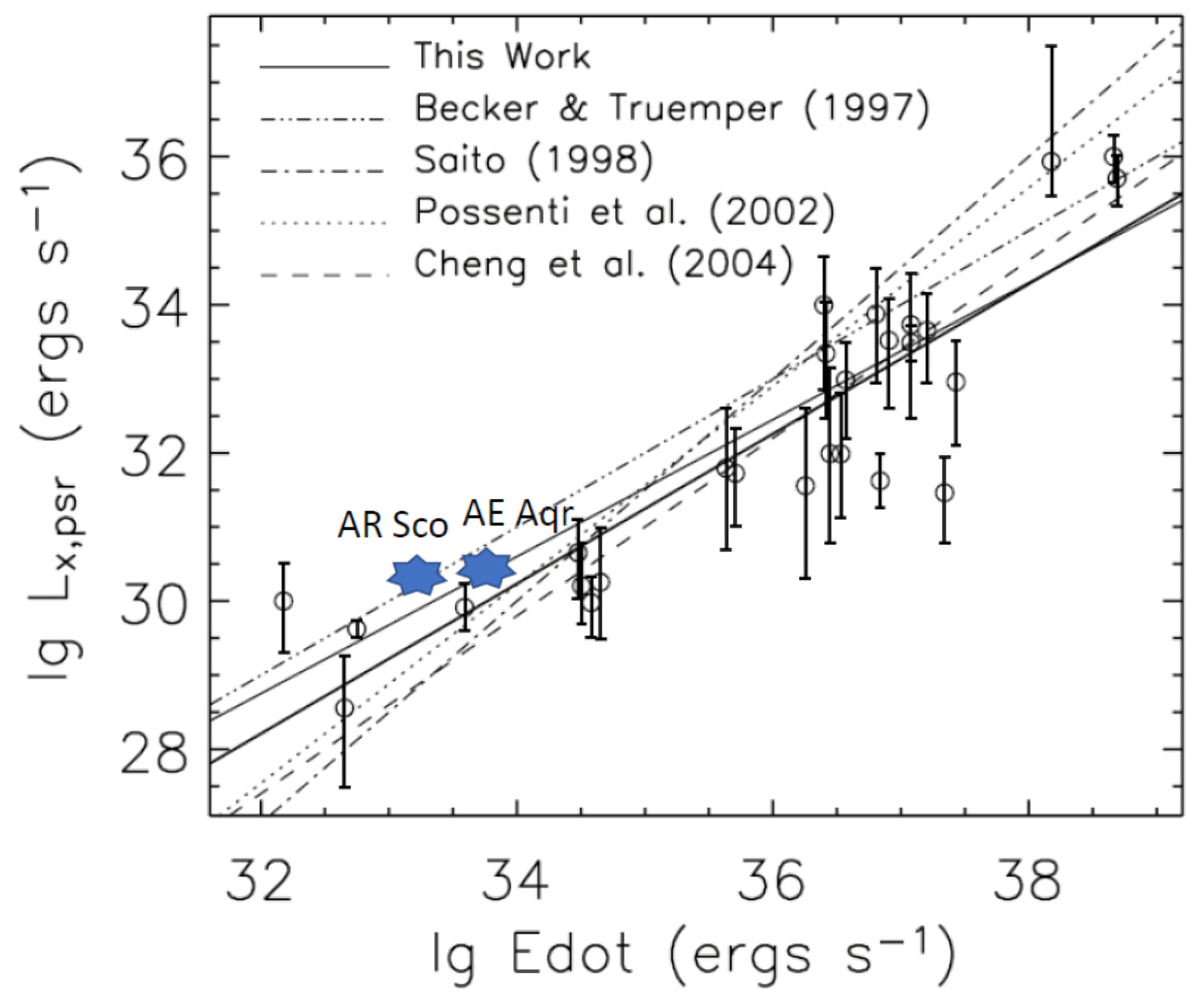 Spun-Up Rotation-Powered Magnetized White Dwarfs in Close Binaries as ...