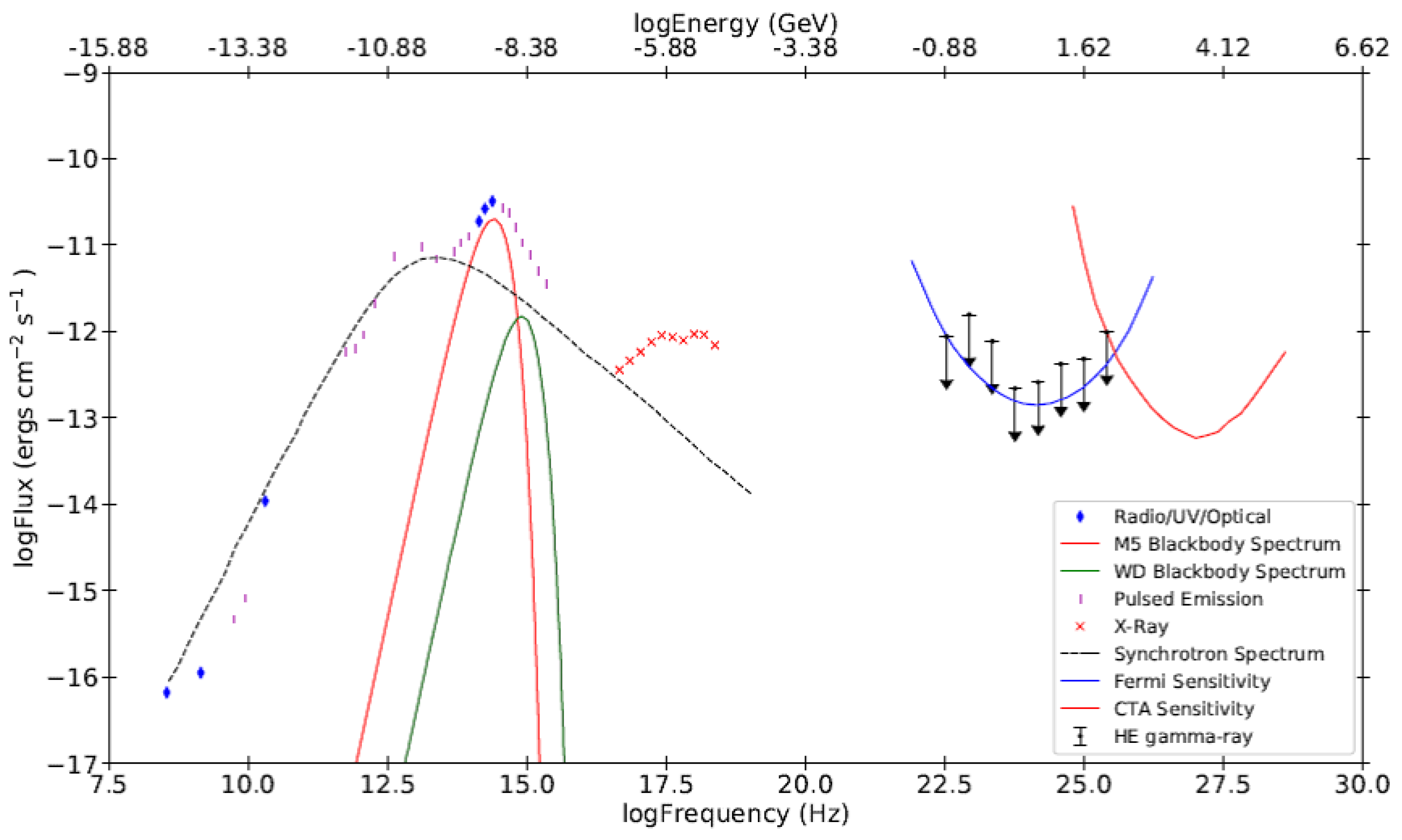 Spun-Up Rotation-Powered Magnetized White Dwarfs in Close Binaries as ...