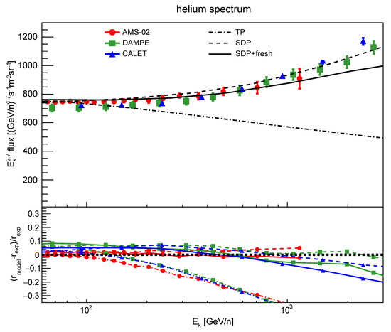 Explaining the Hardening Structures of Helium Spectrum and Boron to ...