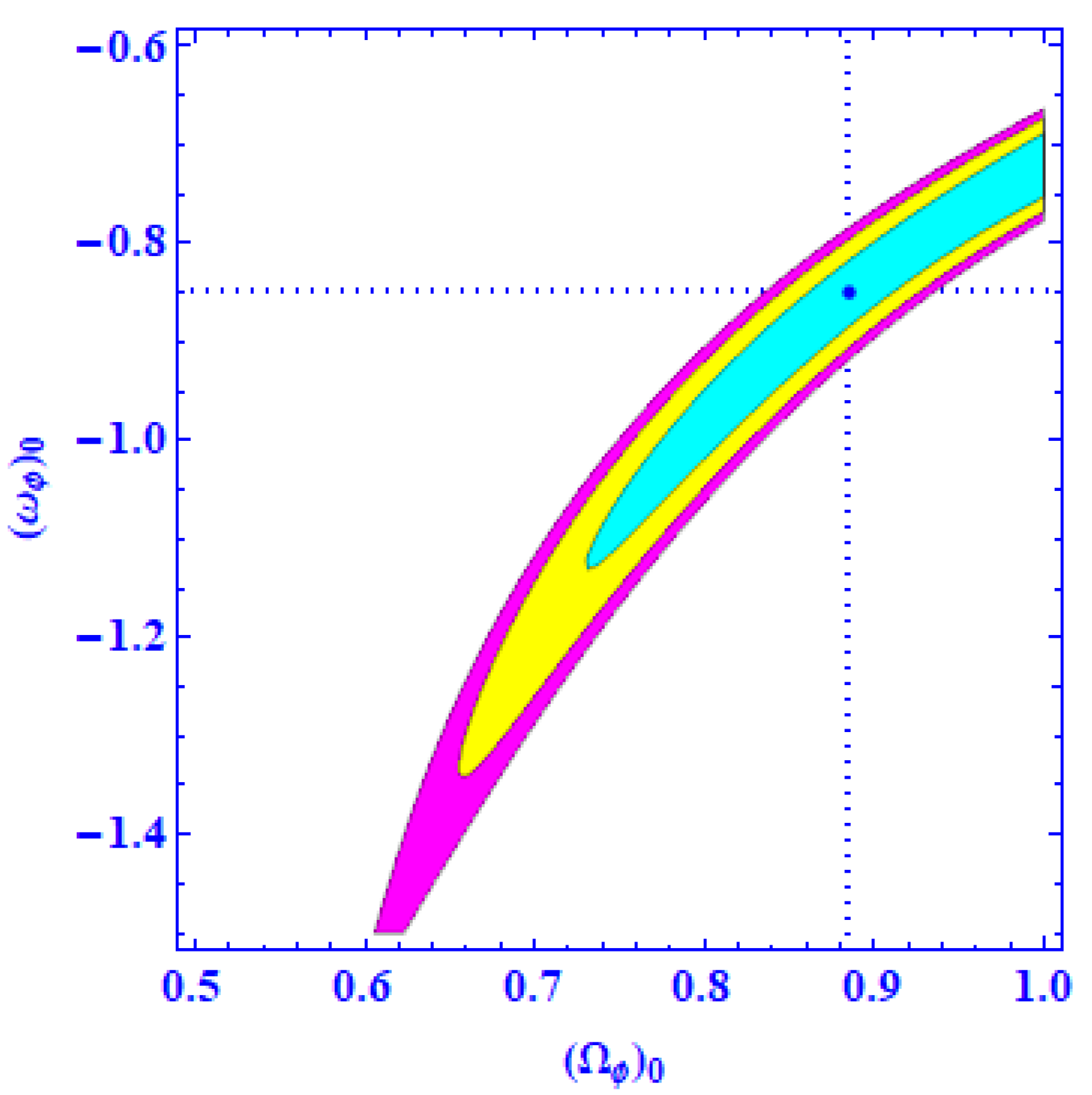 The Simplest Parametrization of the Equation of State Parameter in the ...