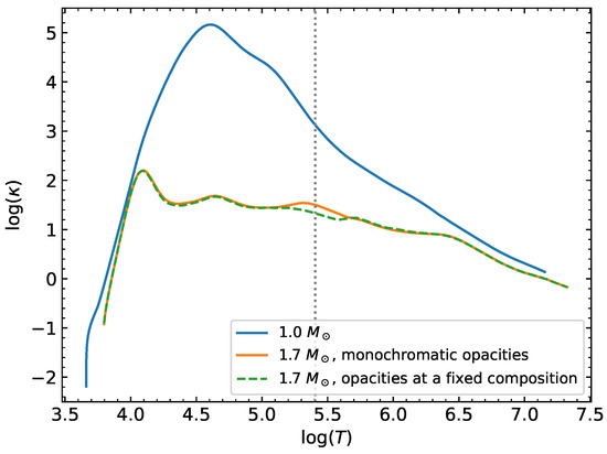 Opacities and Atomic Diffusion