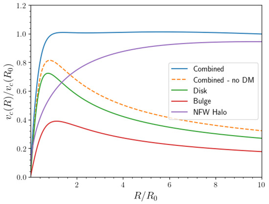 Flattened Galaxy Rotation Curves in the Exochronous Metric