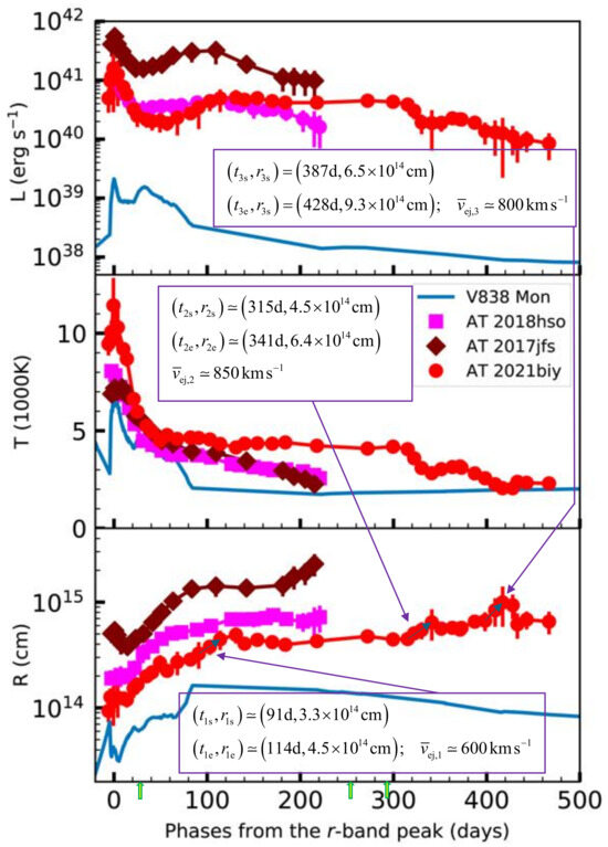 More Luminous Red Novae That Require Jets