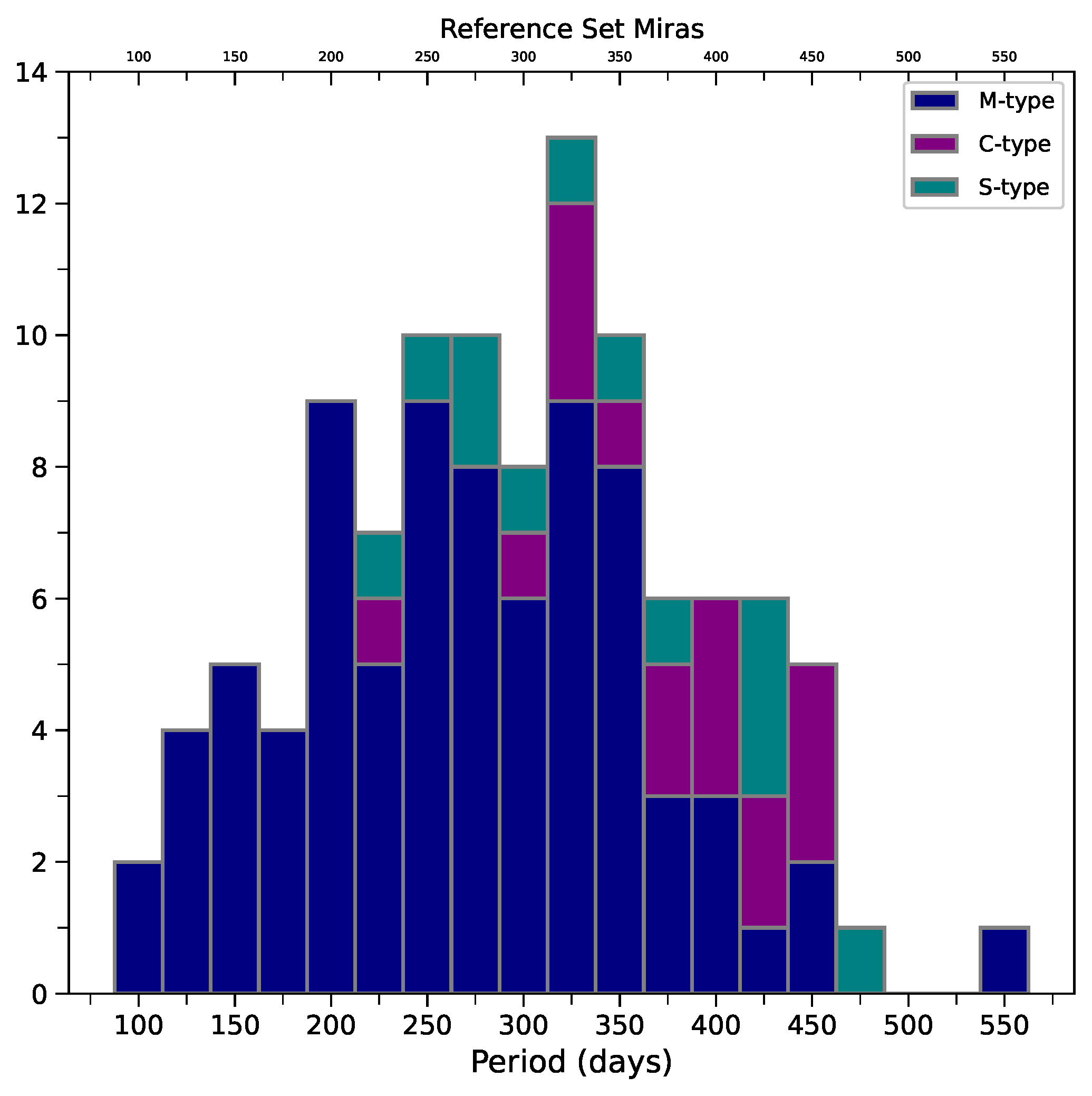 A “Wonderful” Reference Dataset of Mira Variables