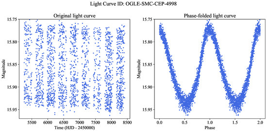 Classification of Variable Star Light Curves with Convolutional Neural ...