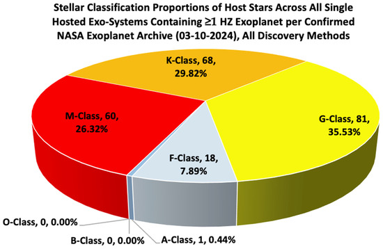 Analysis of Habitability and Stellar Habitable Zones from Observed ...