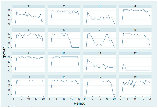 Characterizing Actions in a Dynamic Common Pool Resource Game
