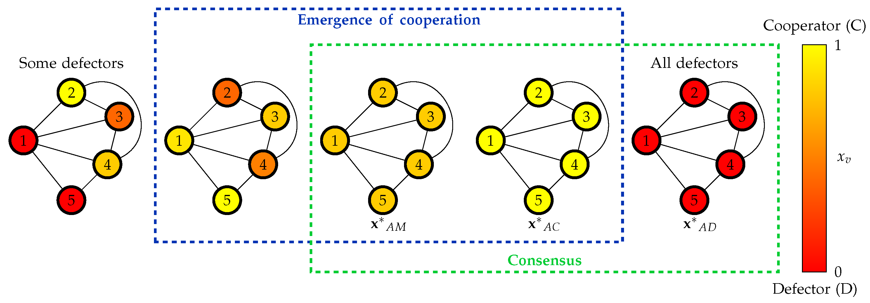 Consensus towards Partially Cooperative Strategies in Self-Regulated ...
