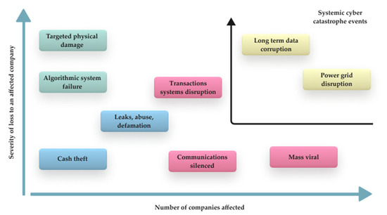 Defining Cyber Risk Scenarios to Evaluate IoT Systems