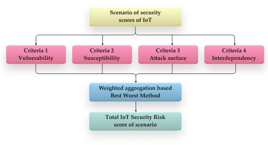 Defining Cyber Risk Scenarios to Evaluate IoT Systems