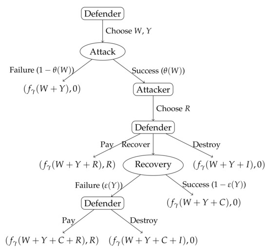 Deterrence, Backup, or Insurance: Game-Theoretic Modeling of Ransomware