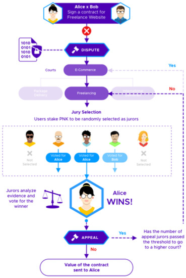 Blockchain-Based Dispute Resolution: Insights and Challenges