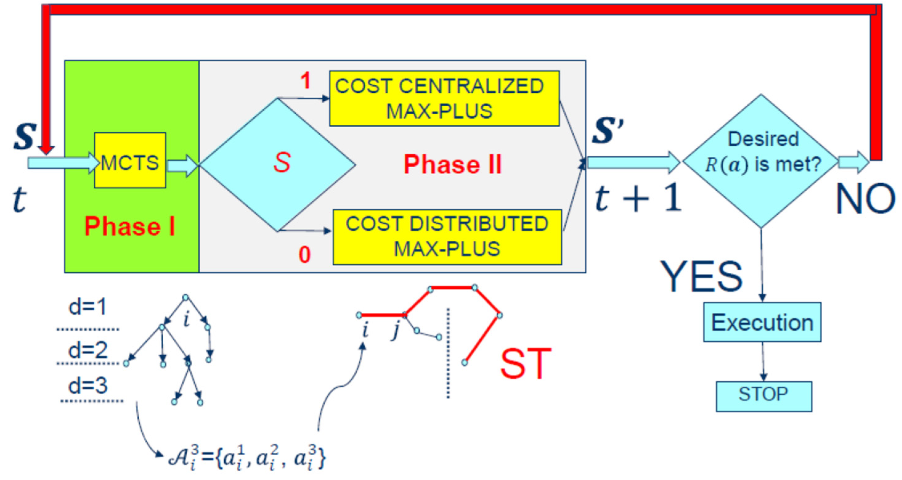 Collaborative Cost Multi-Agent Decision-Making Algorithm with Factored-Value Monte Carlo Tree ...