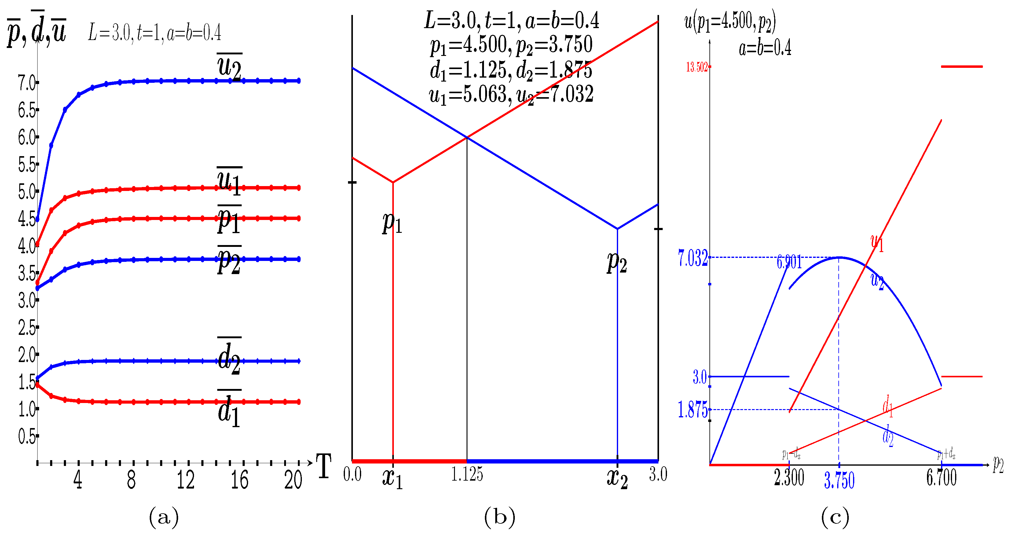 Simulation of the Stackelberg–Hotelling Game