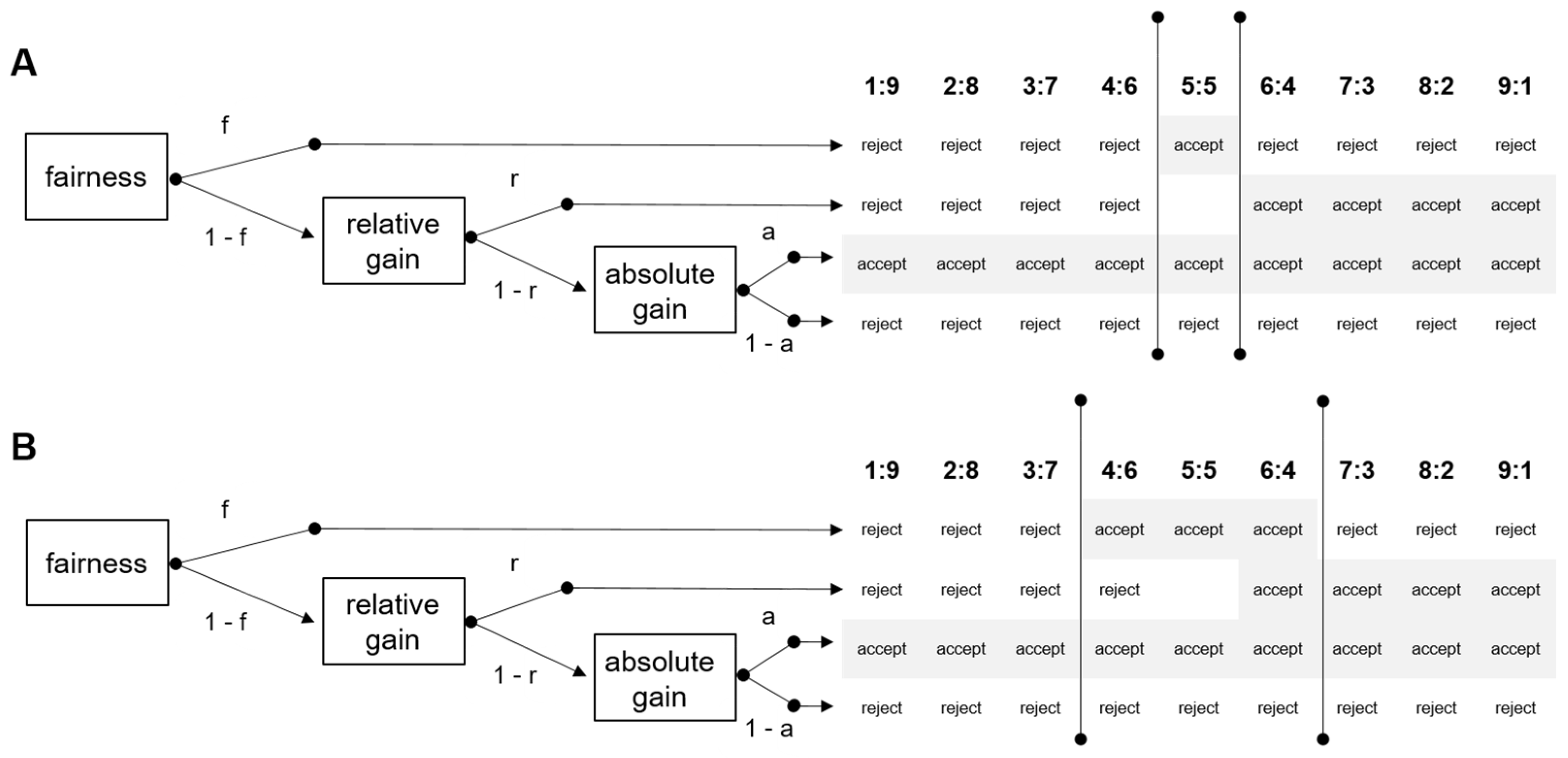 Investigating the Social Boundaries of Fairness by Modeling Ultimatum Game Responders’ Decisions ...