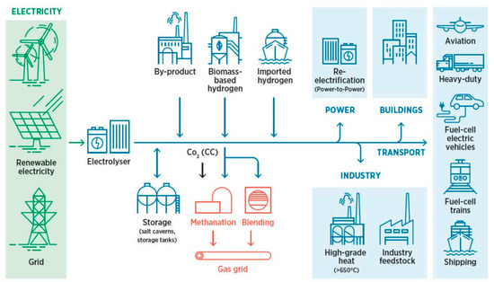 The Hydrogen Color Spectrum: Techno-Economic Analysis of the Available ...