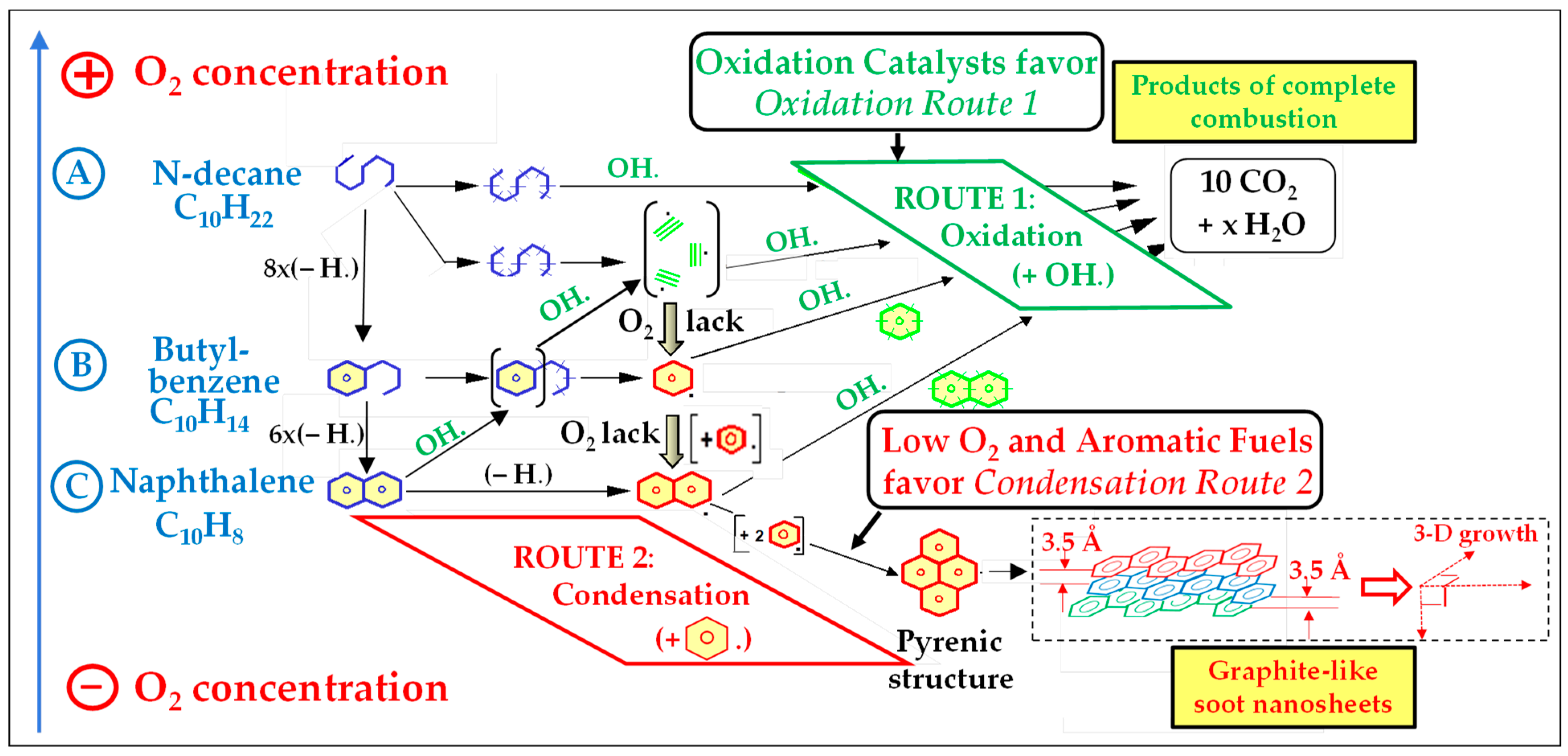 Soot Particle Emissions: Formation and Suppression Mechanisms in Gas ...